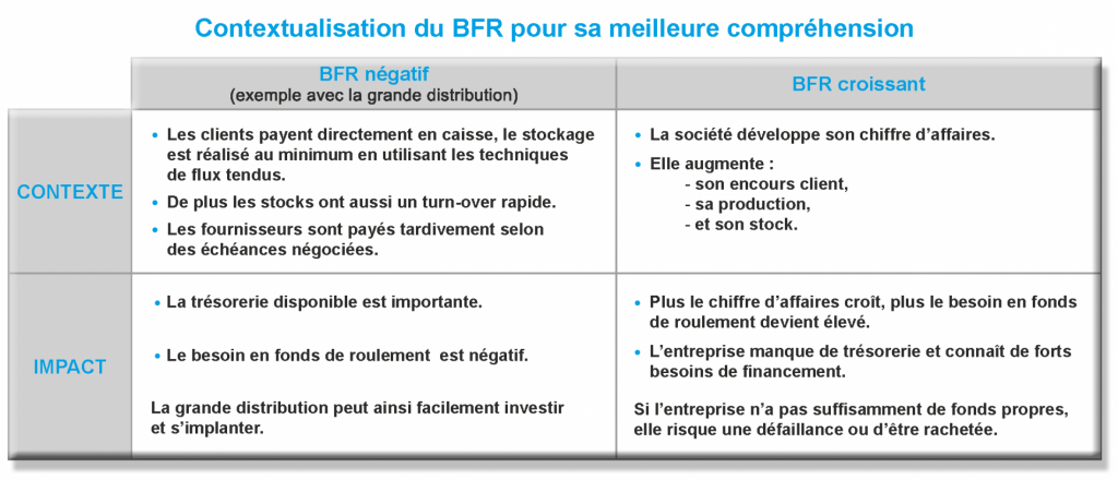 Comment bien piloter son besoin en fond de roulement