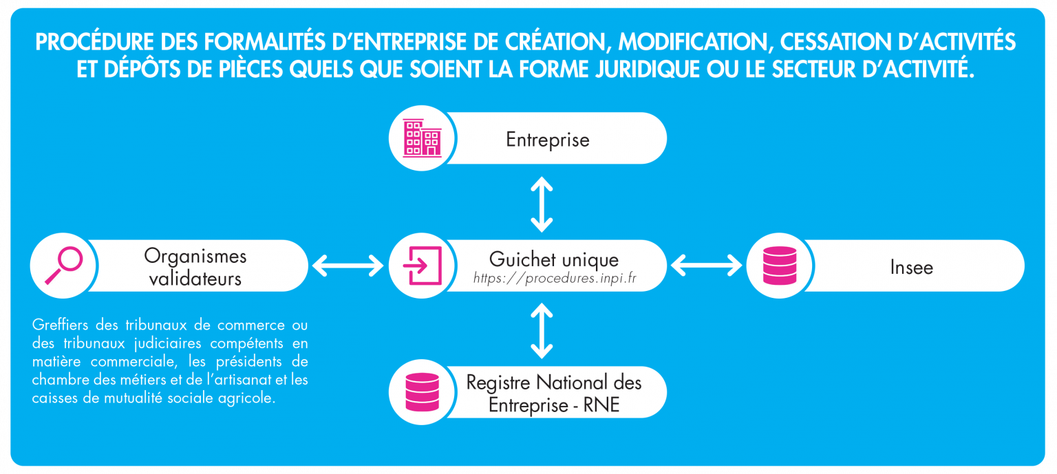 Guichet unique des entreprises, qu’est-ce qui change